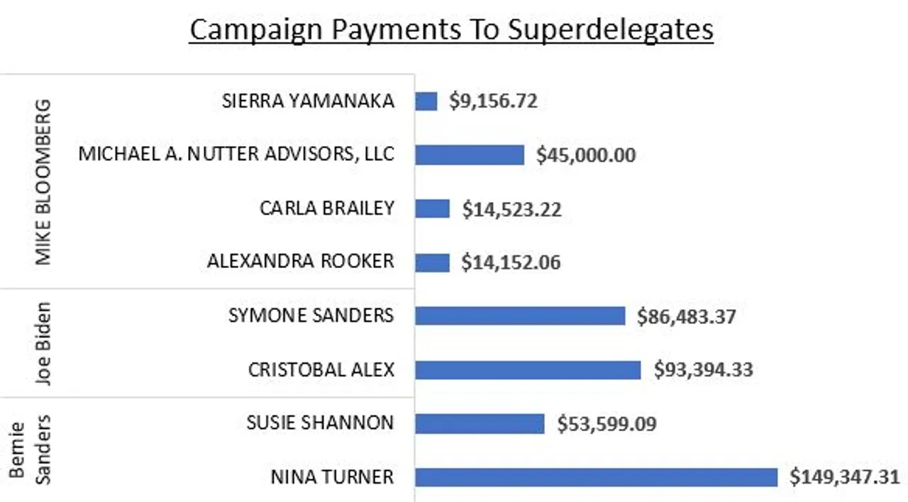 Sanders, Biden, Bloomberg Have Paid Combined $466,000 To Superdelegates ...
