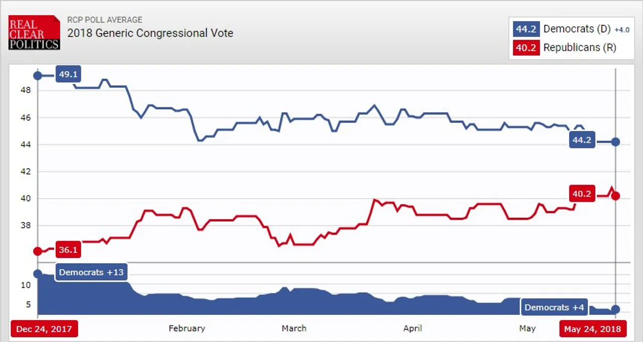Newest Congressional Polls Show Republicans Gaining On Democrats | The ...